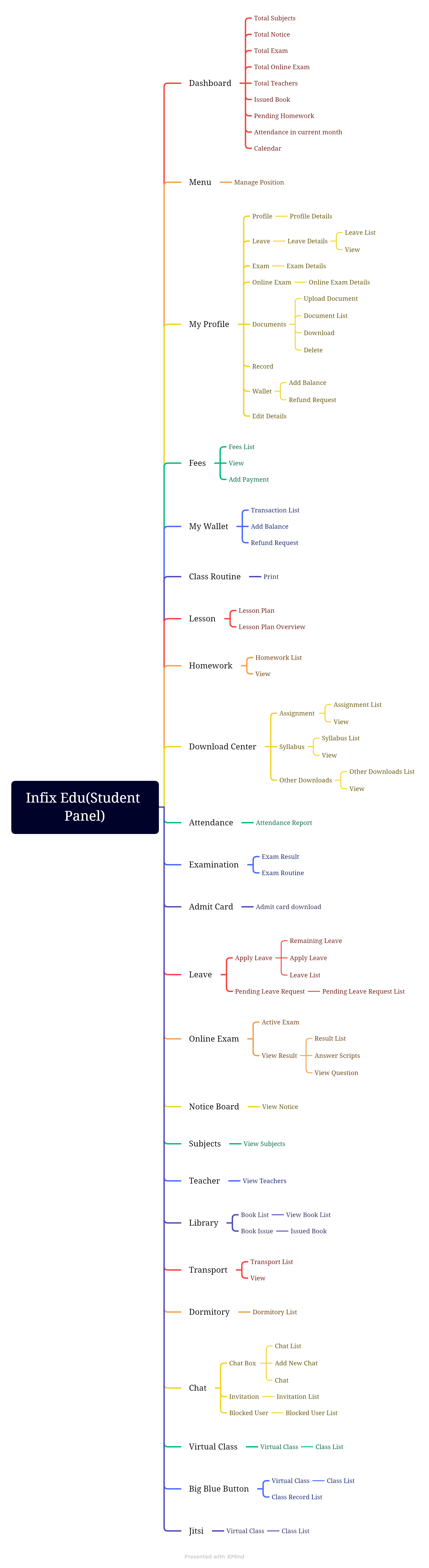 InfixEdu - Mind Map(Student Panel) | Aorasoft HelpDesk